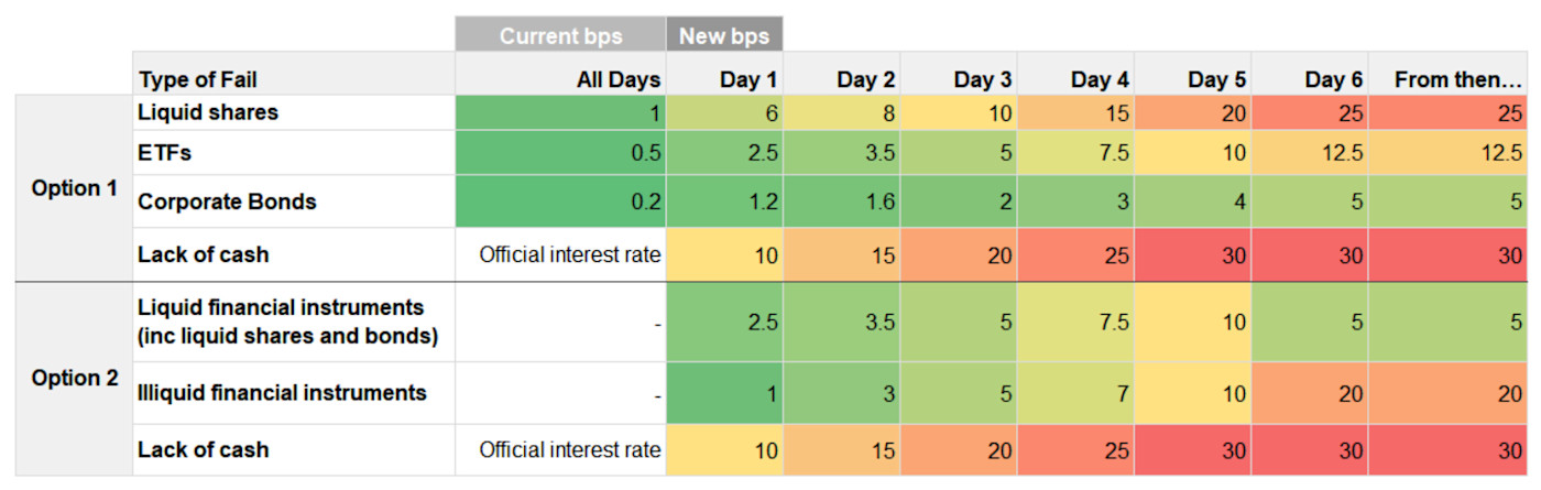 ETF investors to face higher costs following ESMA’s CSDR proposals ...
