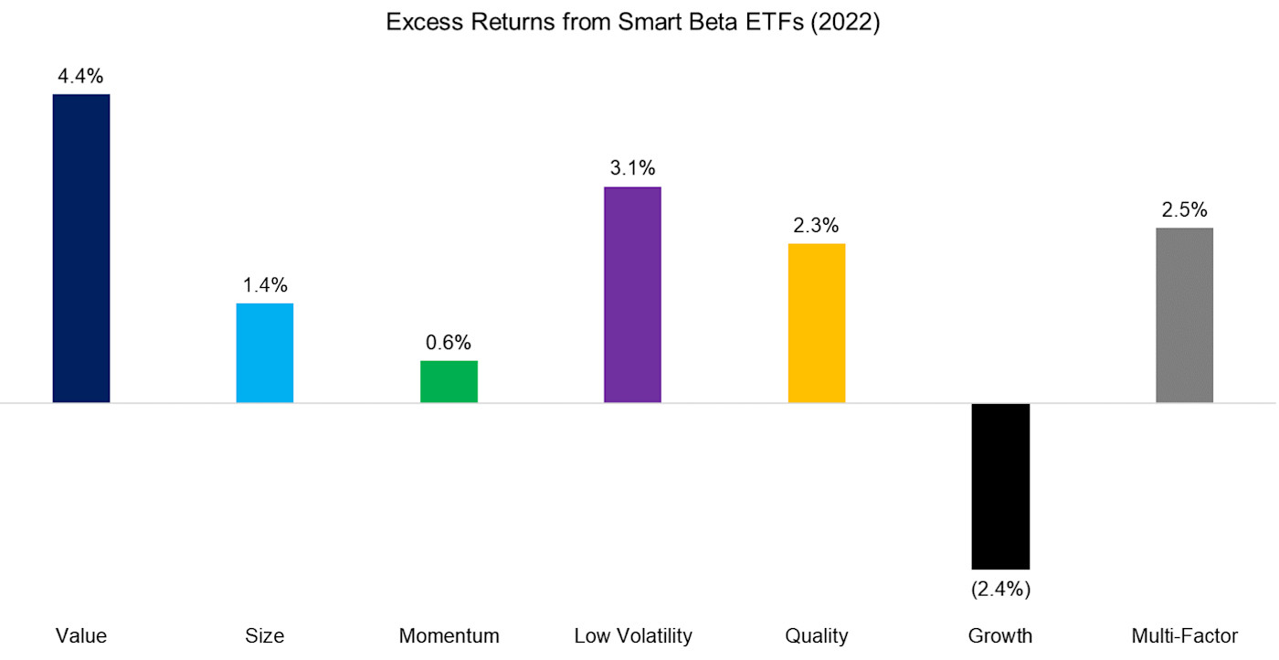 Factor ETFs enjoy ‘best year’ of outperformance in a decade in 2022