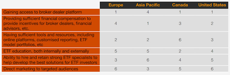 Access to broker platforms ETF issuers’ biggest distribution challenge ...