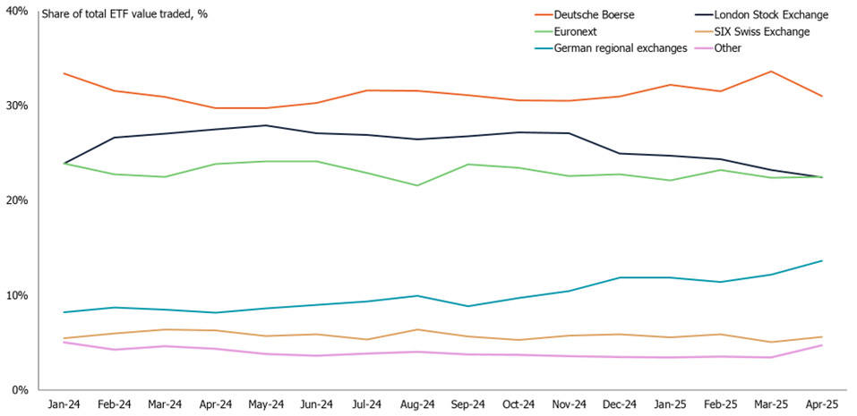 Euronext’s ETF platform: Sentiment positive, operational questions abound