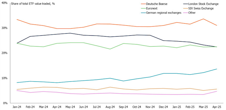 Euronext’s ETF platform: Sentiment positive, operational questions abound