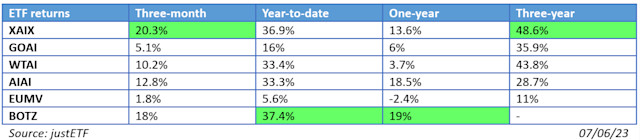 A breakdown of AI ETFs as tech names burn bright