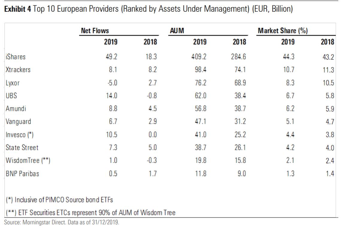 Welche ETF-Anbieter dominierten Europa 2019?