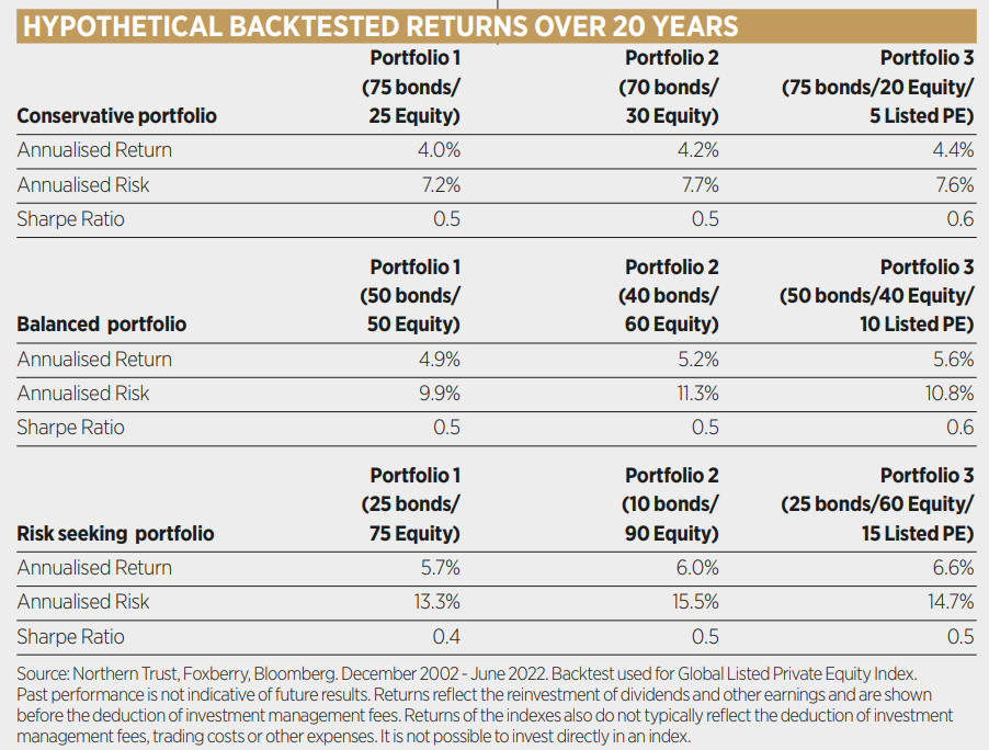 Listed private equity: An attractive option for investors seeking ...