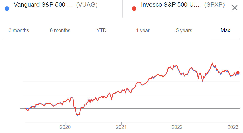 King of the S&P 500 ETFs: Vanguard VUSA or Invesco SPXP?