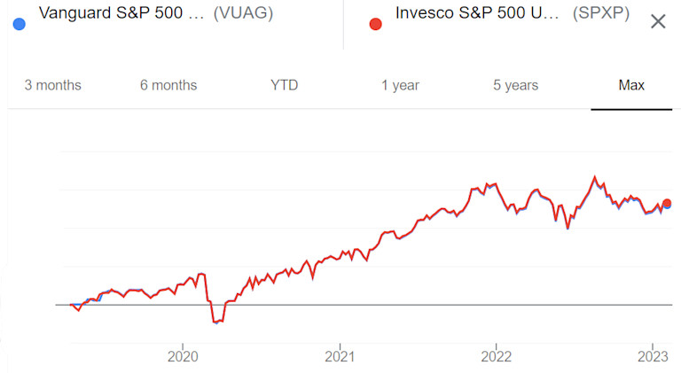 King of the S&P 500 ETFs: Vanguard VUSA or Invesco SPXP?