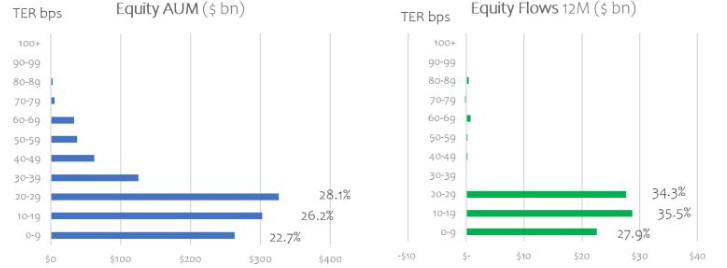 Expensive ETFs see minimal inflows in 2023