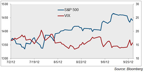 What is the Vix index?