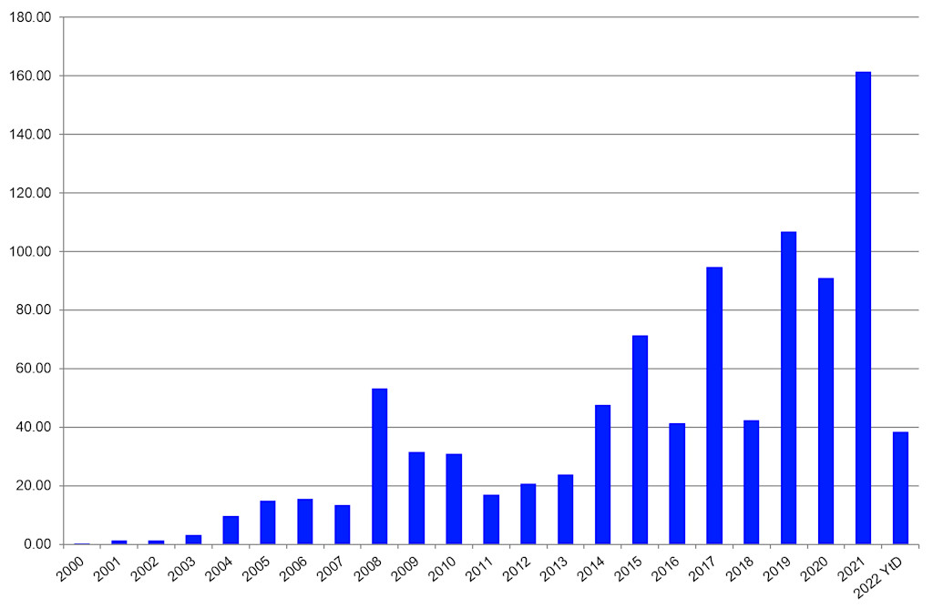 A history of ETFs in Europe