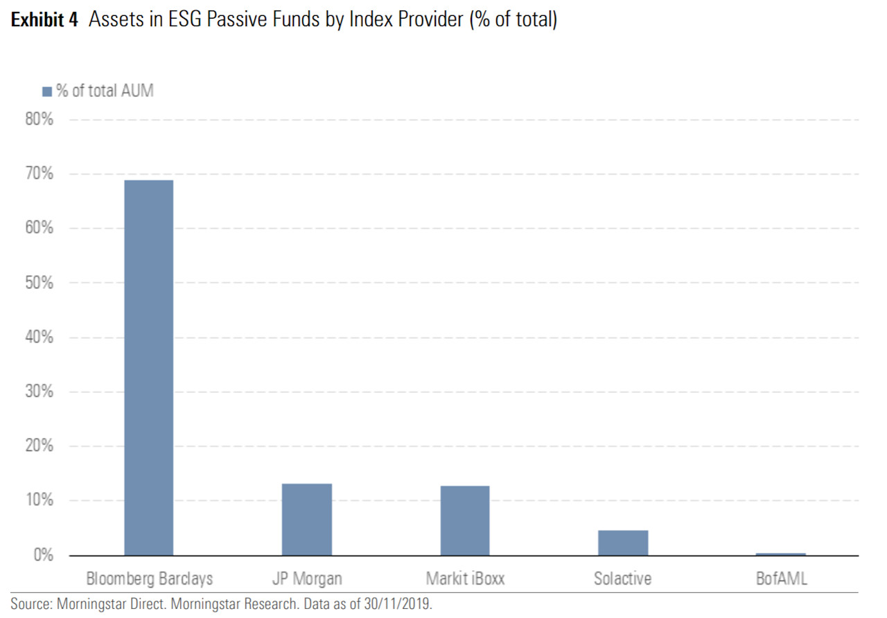 Morningstar: Passive ESG fixed income ‘ripe for rapid expansion’