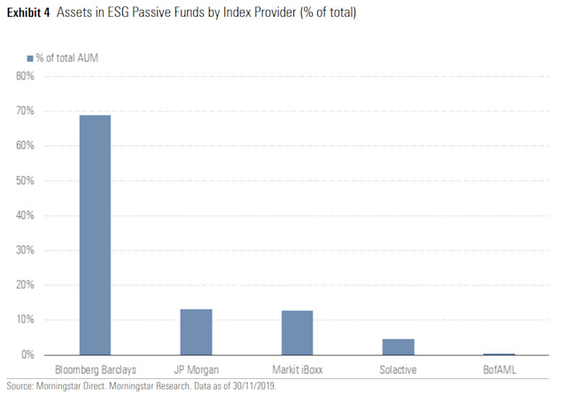 Morningstar: Passive ESG fixed income ‘ripe for rapid expansion’