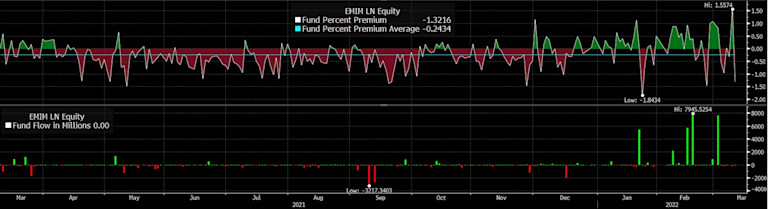 Emerging market ETFs swing from NAVs as Russian securities valued at zero
