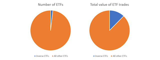 Are inverse ETFs a force for good or evil?