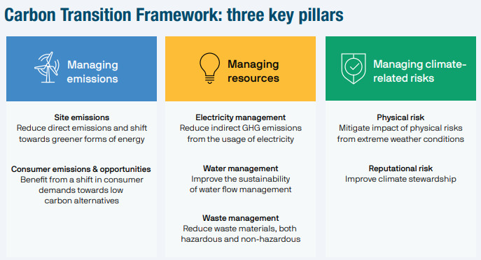 A framework for low carbon investing