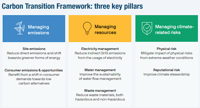 A framework for low carbon investing