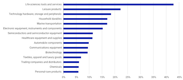 Who benefits from rewiring supply chains