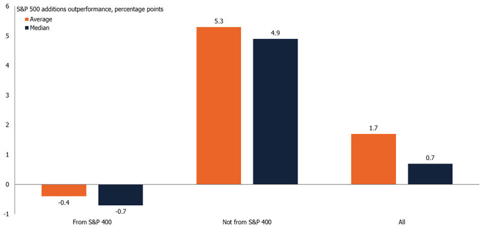 Retail revival fuels comeback of S&P 500 index inclusion effect