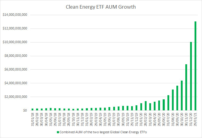Why we removed clean energy ETFs from portfolios