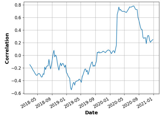 Correlations: Crypto is growing up