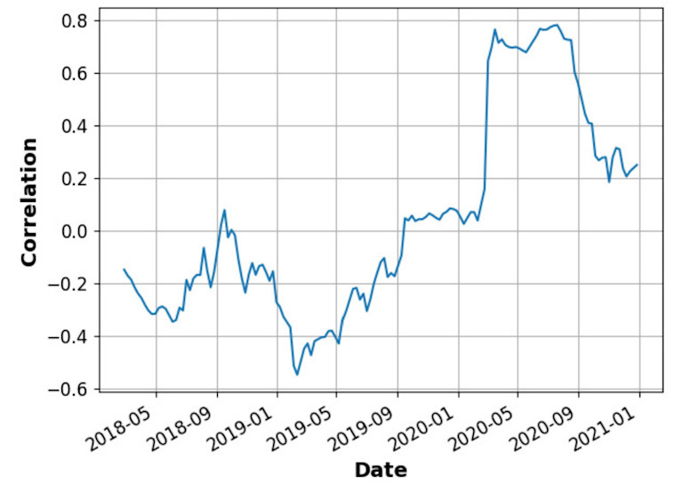 Correlations: Crypto is growing up