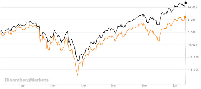 Minimum volatility in 2019