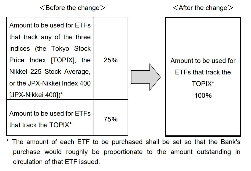 Bank of Japan ends Nikkei 225 ETF purchases