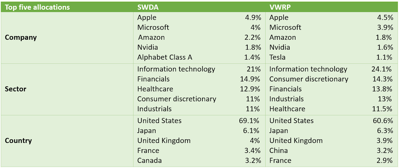 Ruler of the world ETFs: BlackRock MSCI World vs Vanguard FTSE All-World