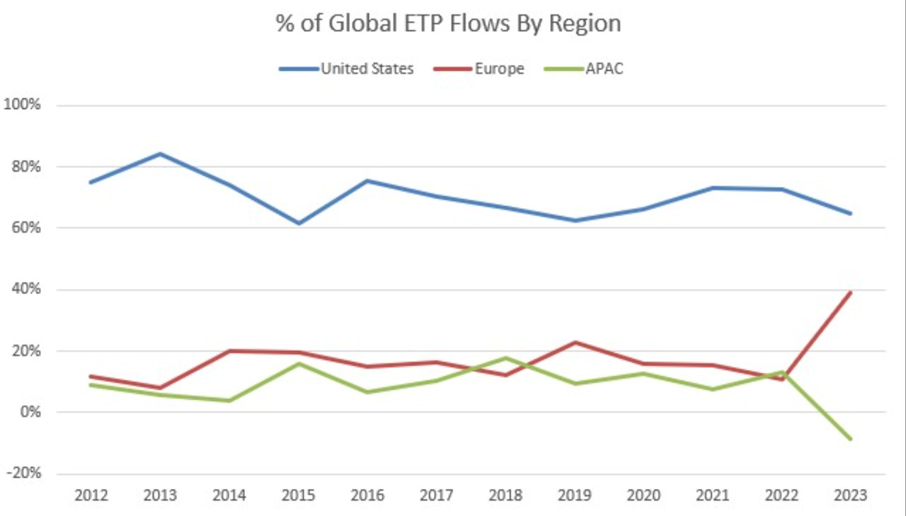 Europe finally serious about growing ETF market