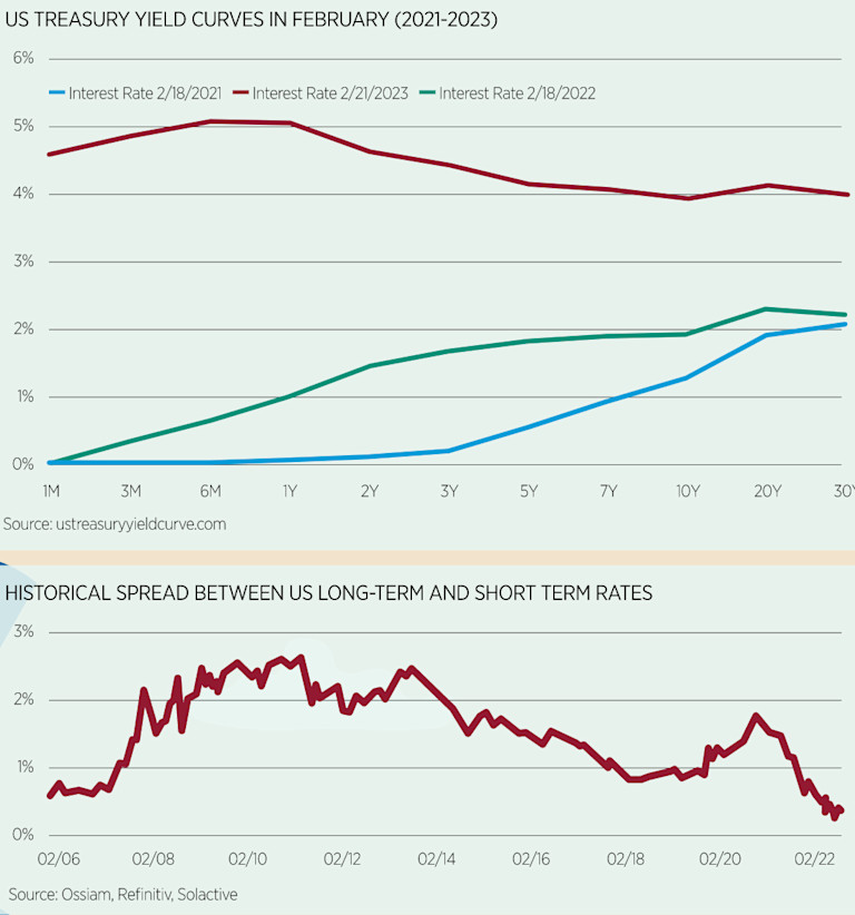 Fund Fights: Playing the curve with Lyxor and Ossiam steepener ETFs
