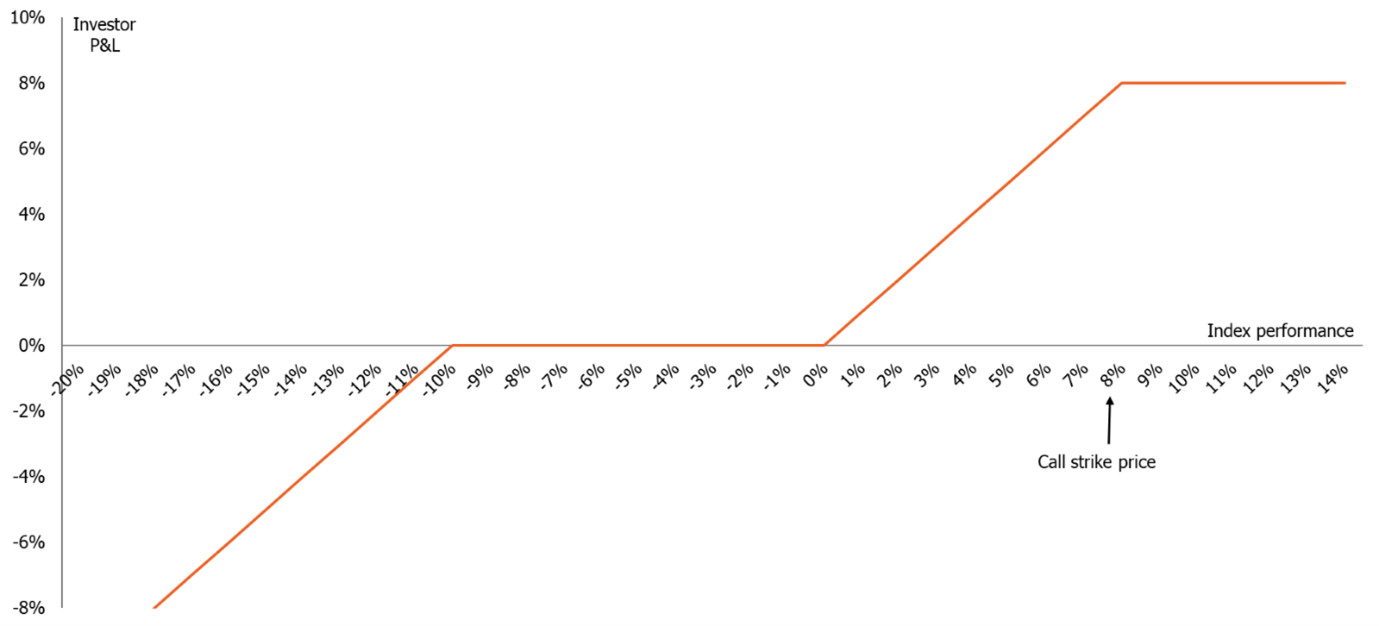 What are buffer ETFs?