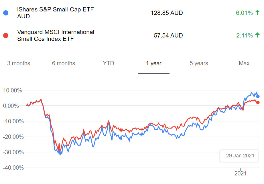 IJR Australia’s biggest ETF winner from WallStreetBets