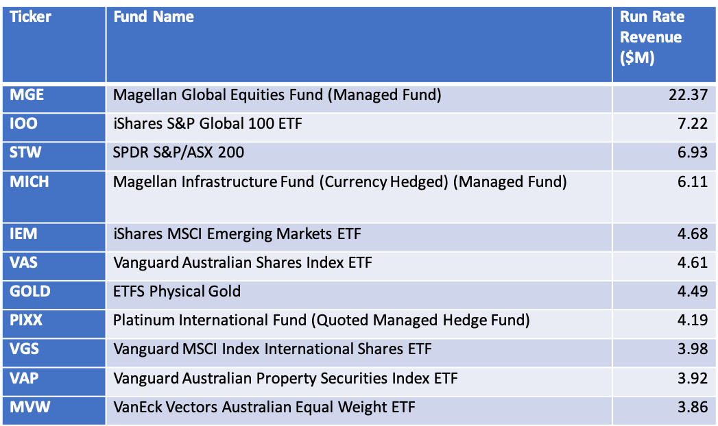 The Aussie ETF providers that made it rich in 2019