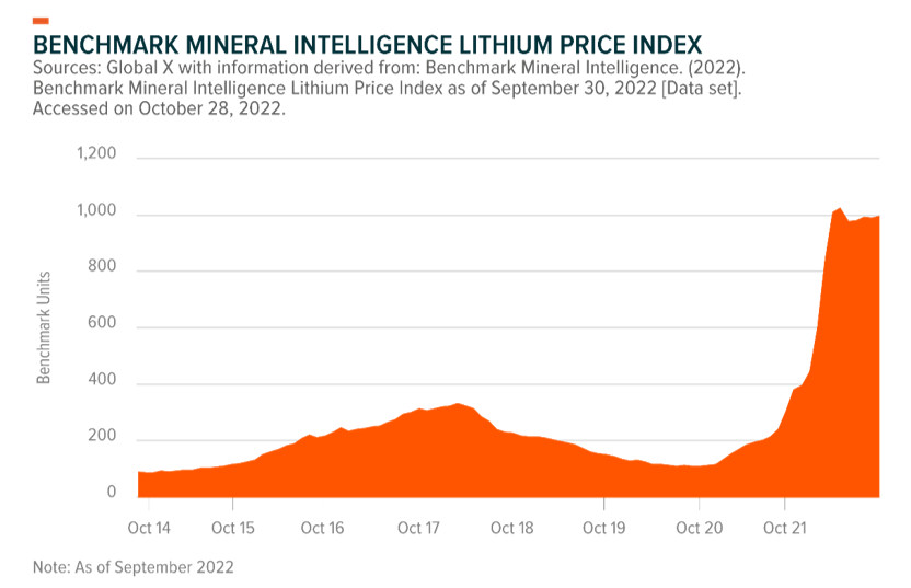 Lithium market update: Elevated prices are creating favourable dynamics for miners