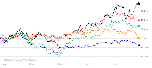 Investing in Latin America