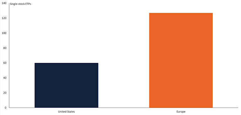 Europe’s single-stock ETPs: Right products, wrong place