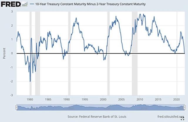 What the inverted yield curve means for the economy