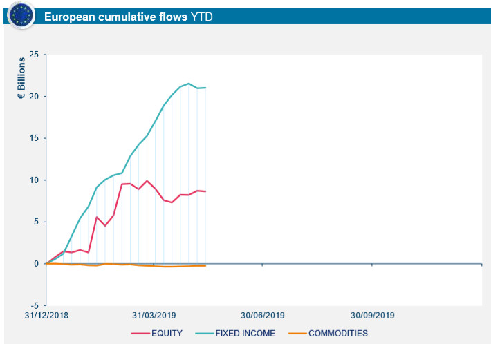 Fixed income ETFs winning the arm wrestle over equity counterparts