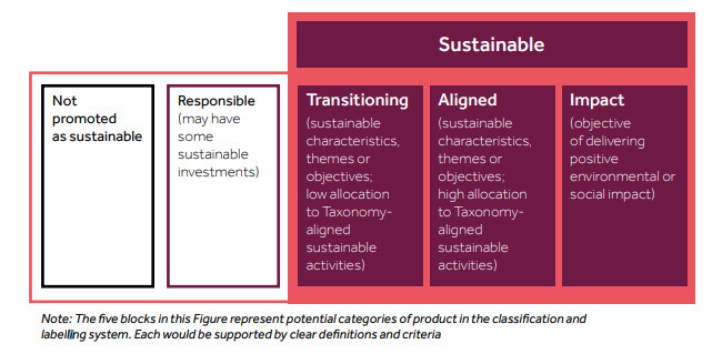 FCA outlines additional sustainable labels for SFDR funds