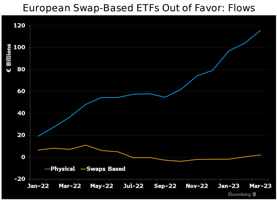 DWS looks to stage comeback in ETFs following dismal 2022