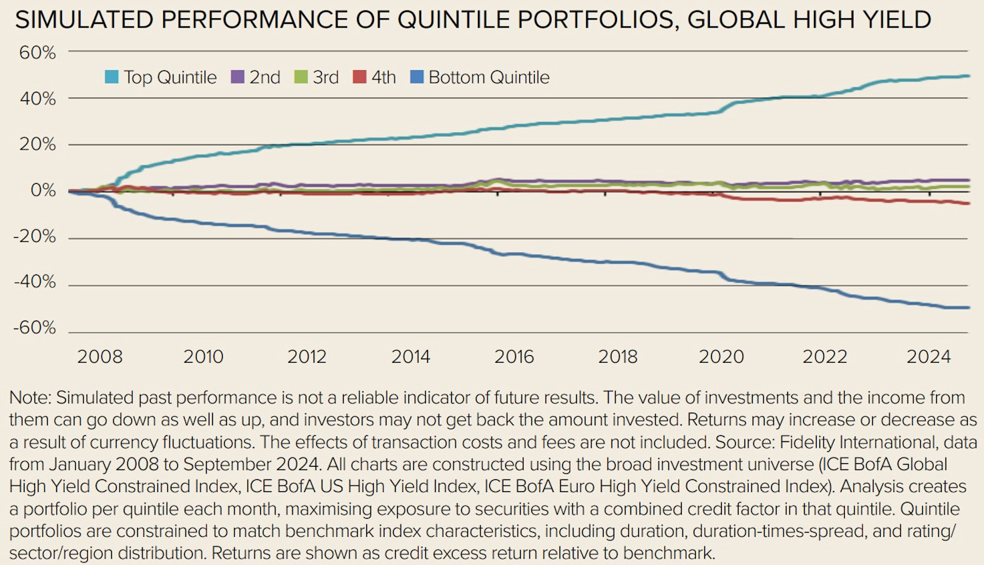 How Fidelity’s new sustainable high yield ETFs optimise multifactor ...