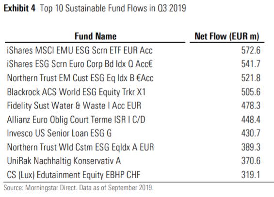 Passives dominate top 10 ESG fund flows in Q3