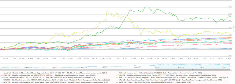Are blockchain ETFs the answer for non-correlation?