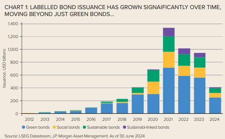 Gauging the growth in green, social and sustainability bonds
