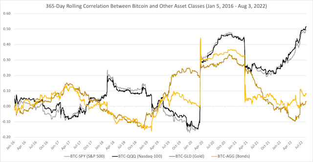 Correlations: Crypto is growing up