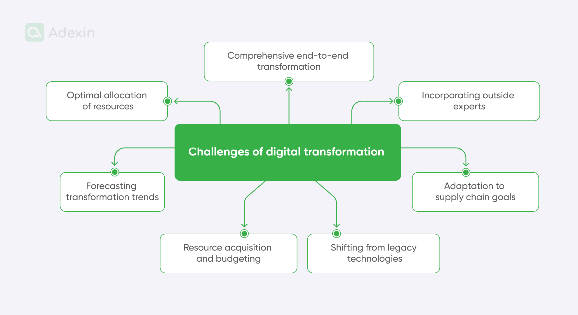 Digital transformations in warehousing and supply chain