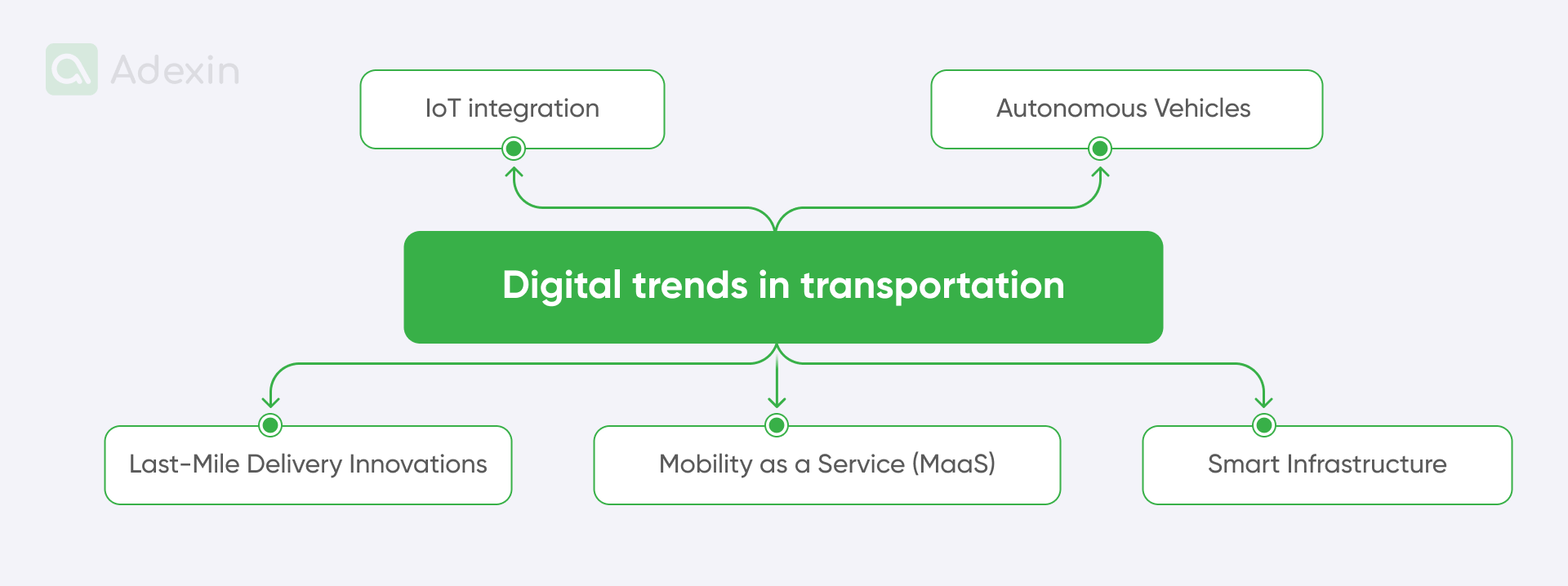 Digital transformation in transport: trends and benefits