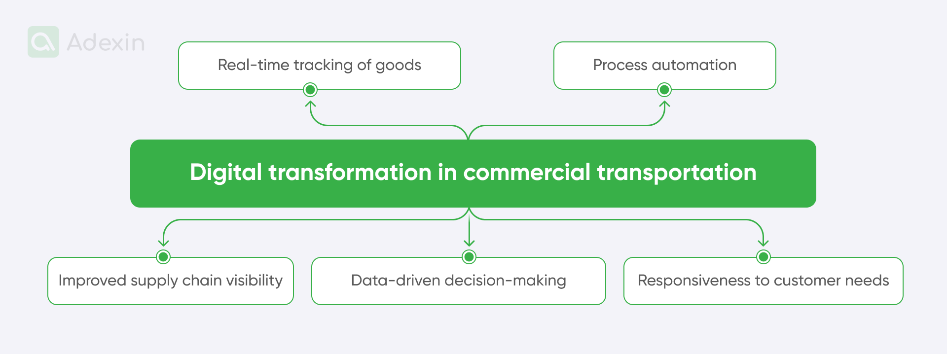 Digital transformations in warehousing and supply chain