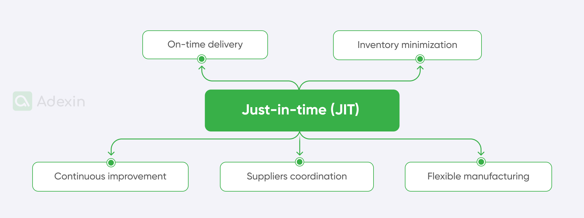 How do you start with Just-in-time delivery in your logistics?