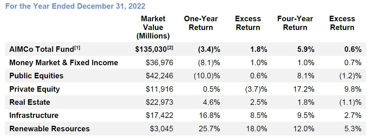 2022 Investment Return Exceeds Benchmark | AIMCo
