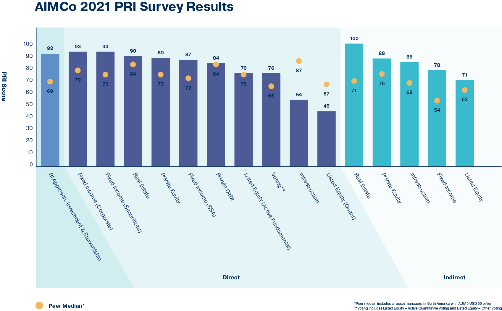2021 PRI Survey Results | AIMCo